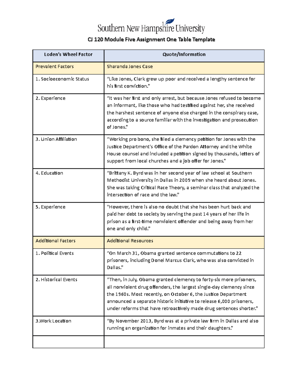 CJ 120 Module Five Assignment One Table Template 2 5-31-22 - CJ 120 ...