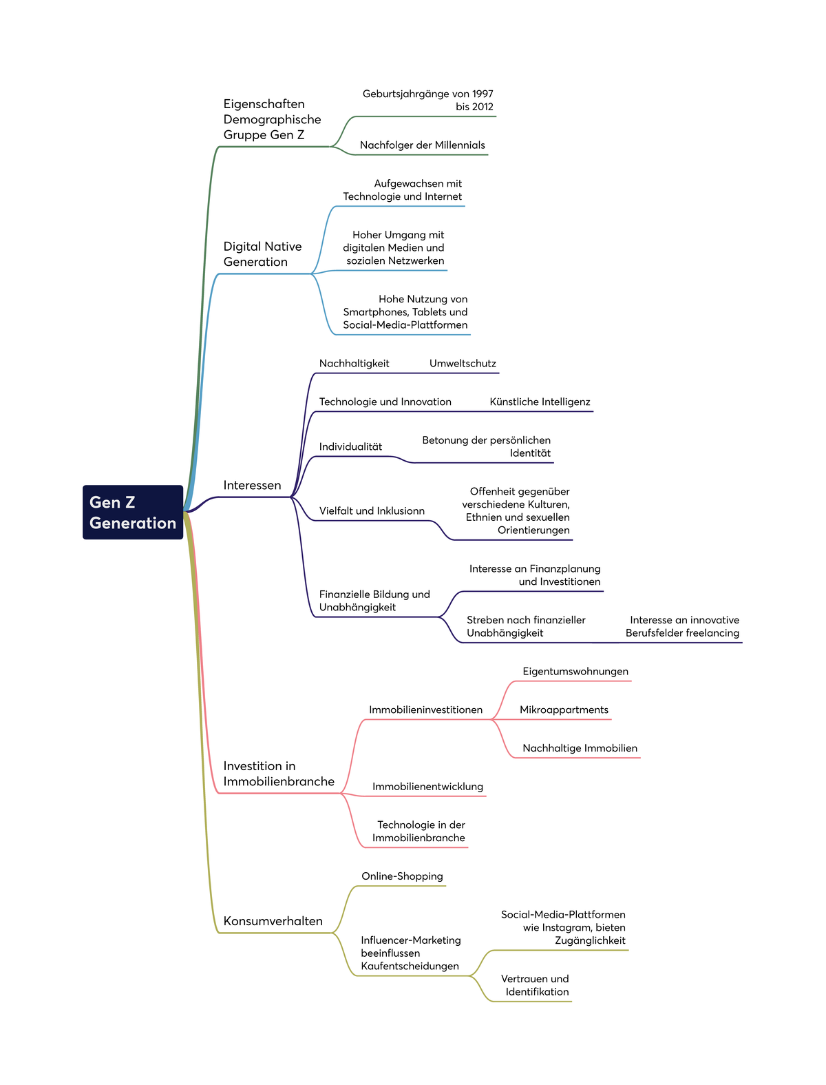 Wissenschaftliches Arbeiten -Mindmap - Gen Z Generation Eigenschaften ...