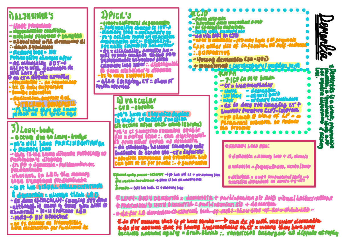 Dementia summary notes poster - dementia 2ndreview due on 22101122 done ...