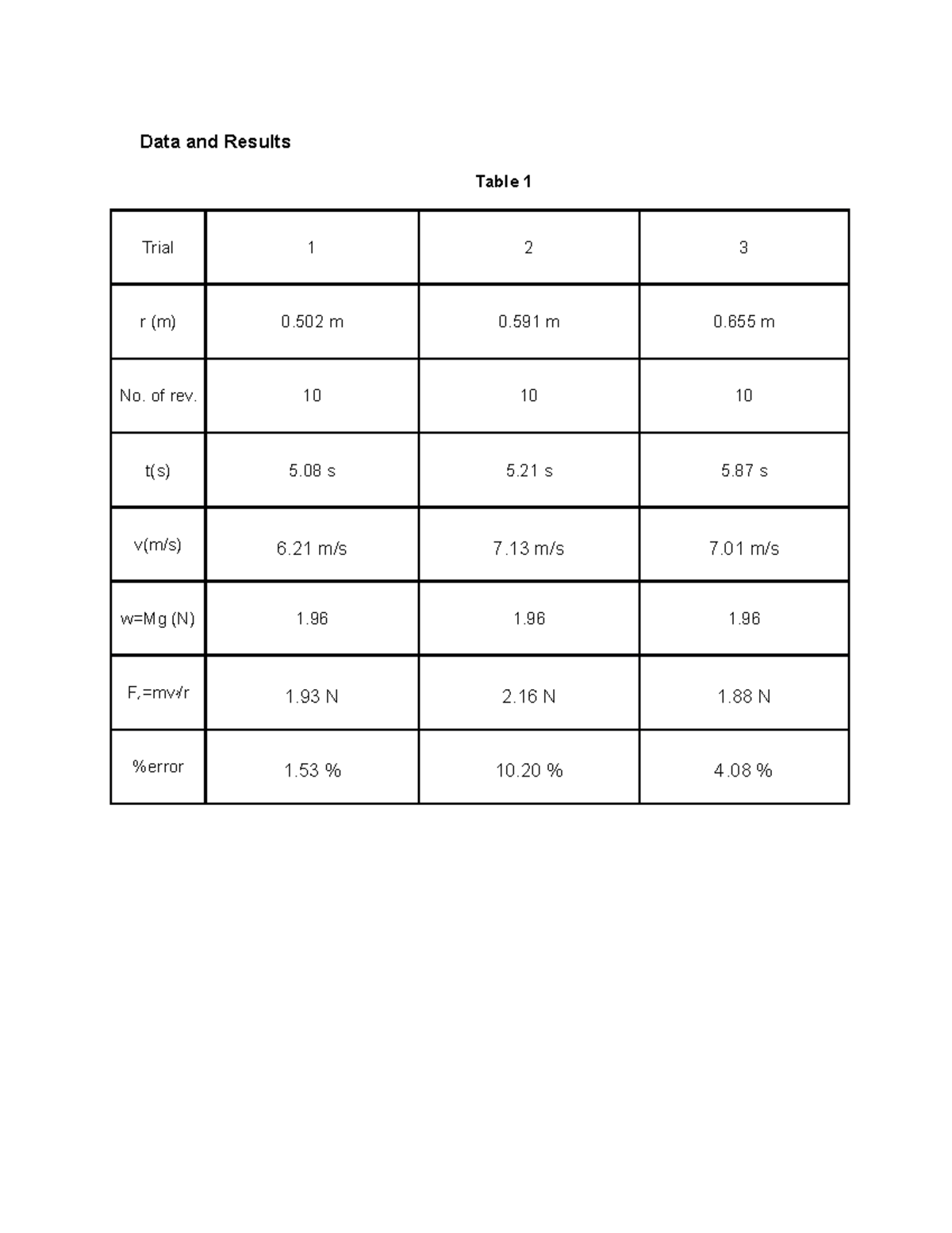 Physlab-grp6-exp6 - Physics Laboratory Experiment - Data and Results ...
