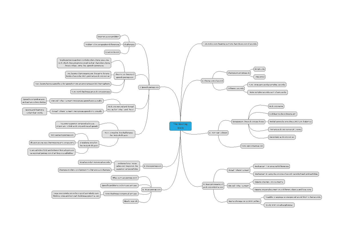 The hearing brain - Mindmap - Neuropsychology and Psychopharmacology ...