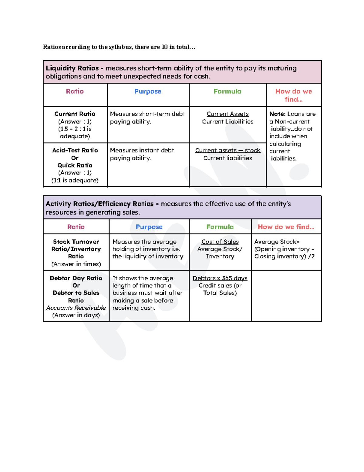 Ratios Formula Sheet - Summary Financial Accounting - A.E. Ratios ...