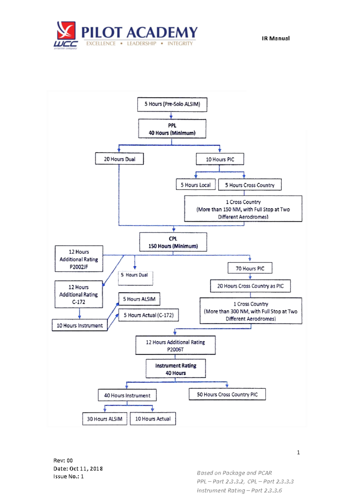 WCC IR Manual - Based on Package and PCAR - Rev: Date: Oct 11, Issue No ...