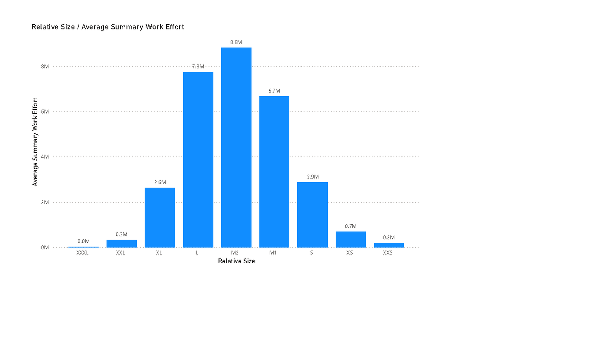 3 tane var 2 - asdf - Relative Size / Average Summary Work Effort 0M 2M ...