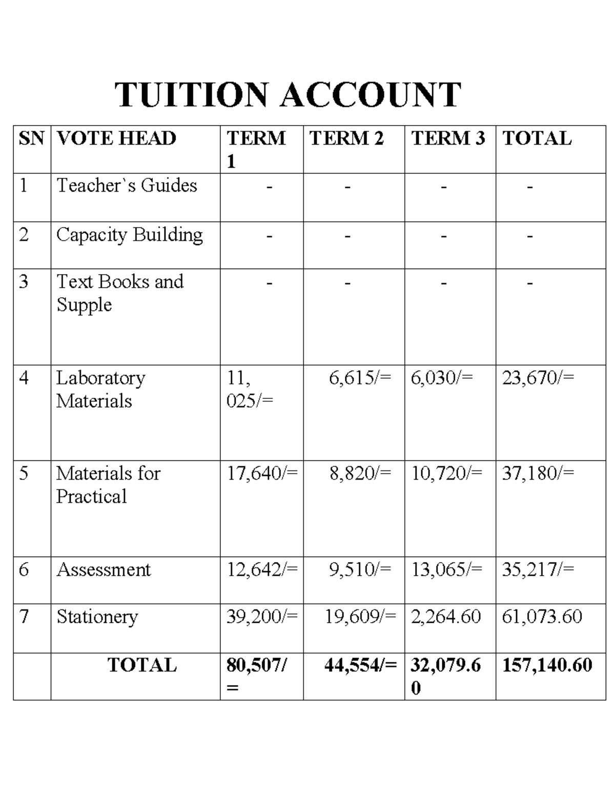Tuition Account - TUITION ACCOUNT SN VOTE HEAD TERM 1 TERM 2 TERM 3 TOTAL 1 Teacher`s Guides - 2 ...