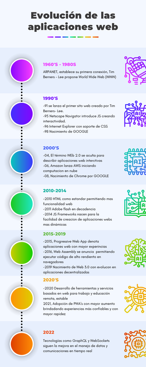 Evolucion DE LAS Aplicaciones WEB - 1998 WebAssembly (Wasm) se ...