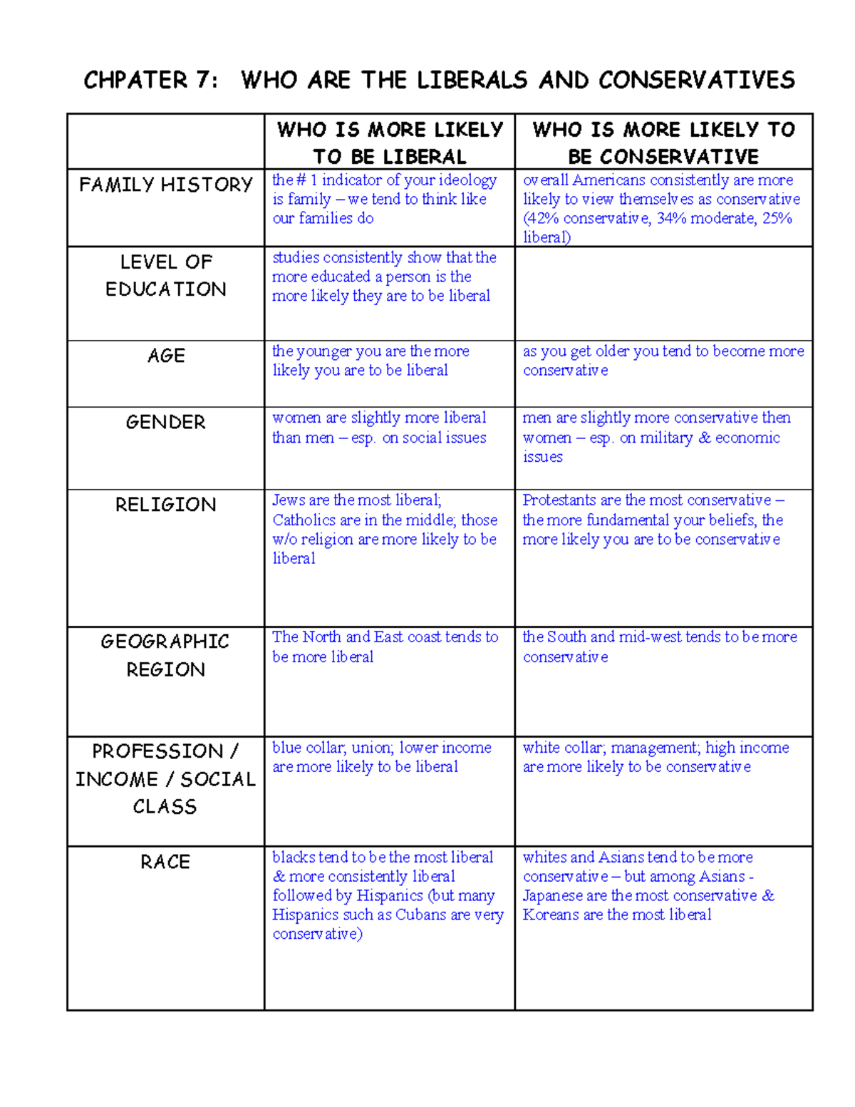 Who is liberal and who is conservative ? - CHPATER 7: WHO ARE THE ...