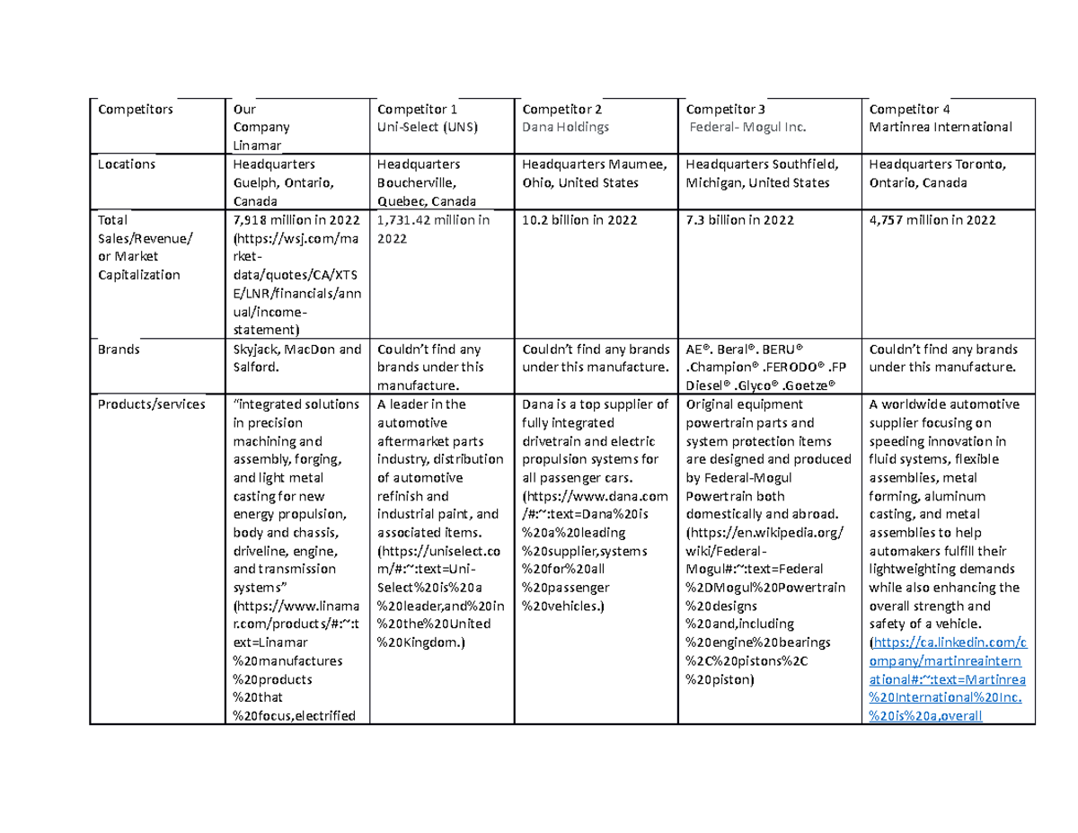 Individual prep work week 4 - Competitors Our Company Linamar ...