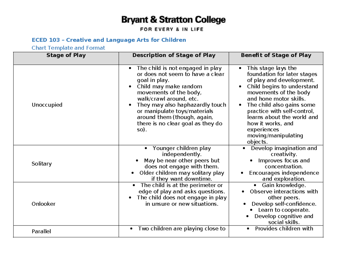 ECED103 Week 6 Stages of Play Report and Essay - ECED 103 – Creative ...