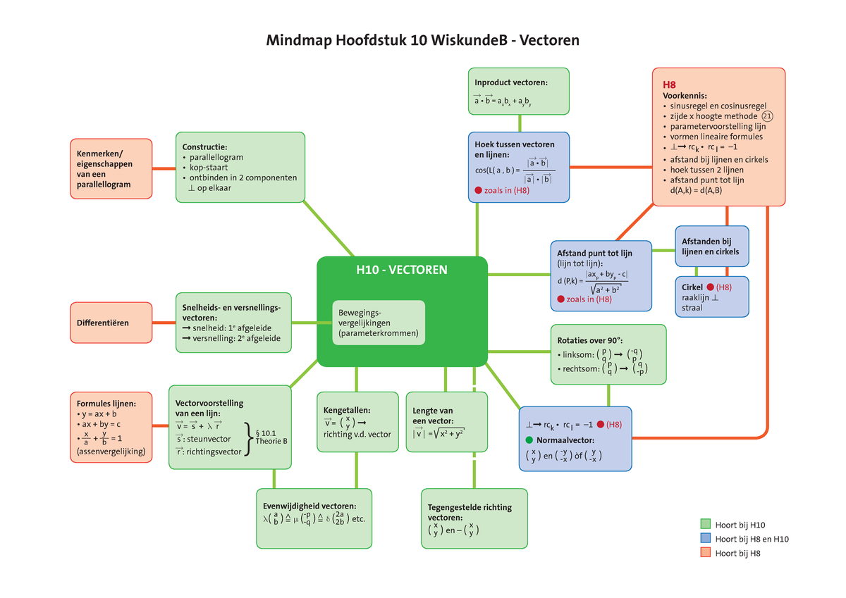 Mindmap H10-Wis B d3 1718 - Mindmap Hoofdstuk 10 WiskundeB - Vectoren ...