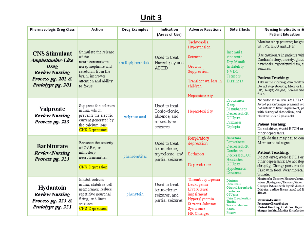 Unit 3 Table Completed - Unit 3 Pharmacologic Drug Class Action Drug ...