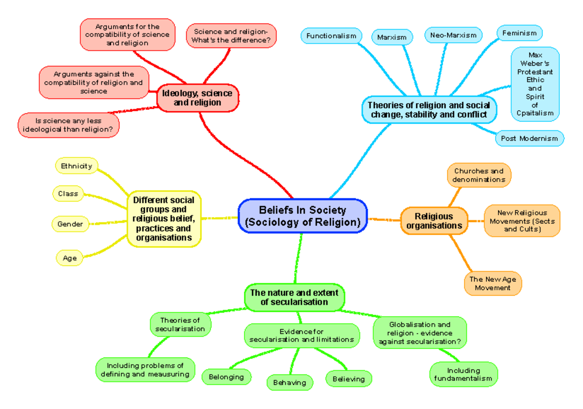 Beliefs In Society (Sociology of Religion) - Beliefs In Society ...