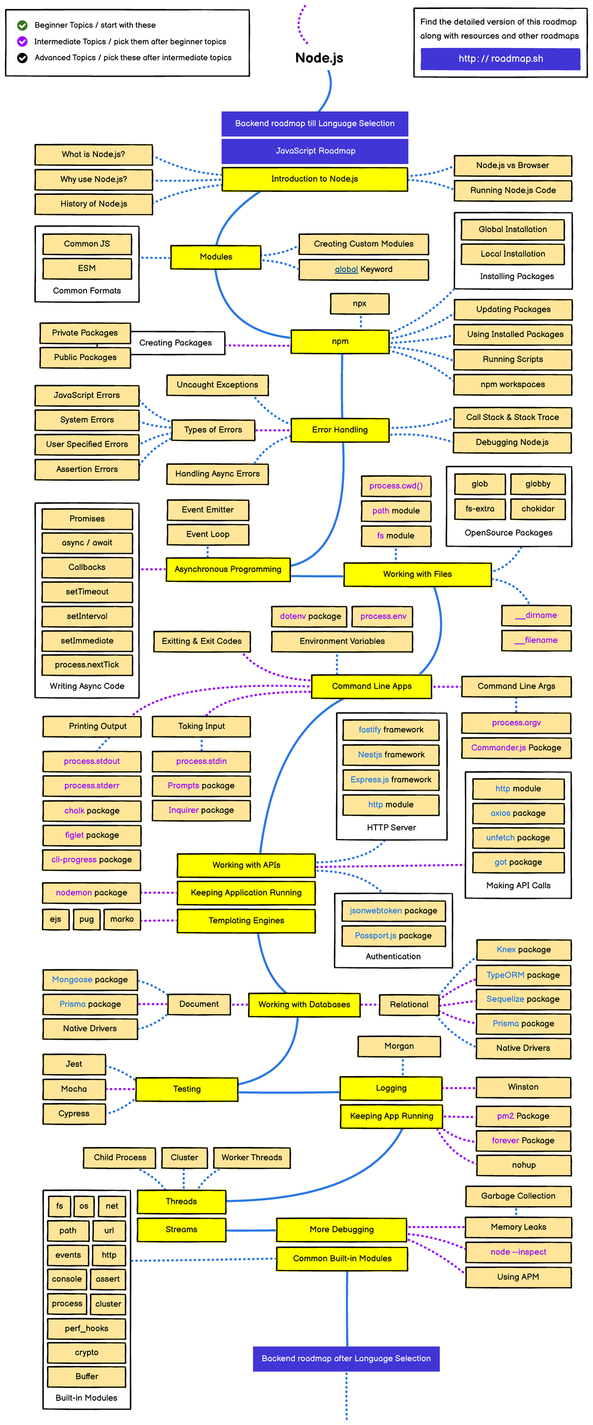 Nodejs - What is Node? Node Find the detailed version of this roadmap ...
