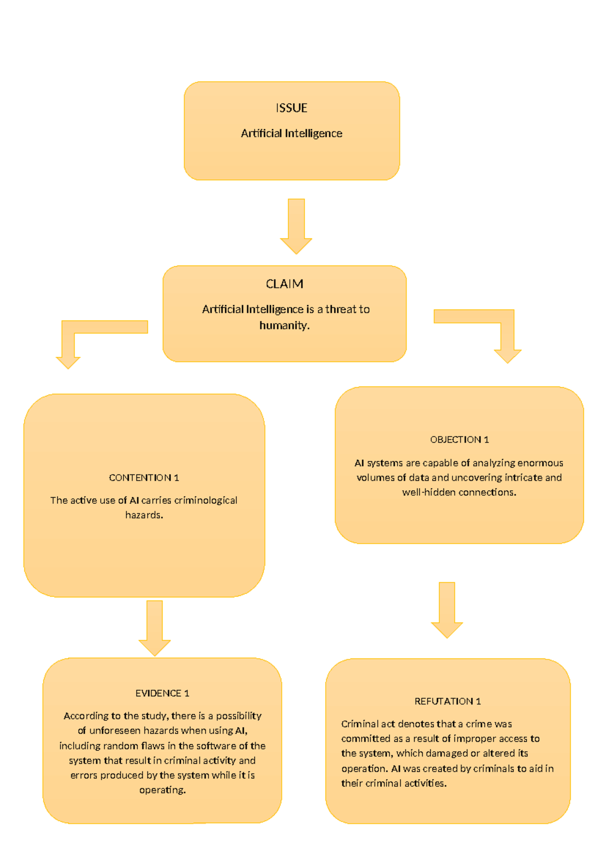 Argument Mapping - Example for - Artificial Intelligence CLAIM ...