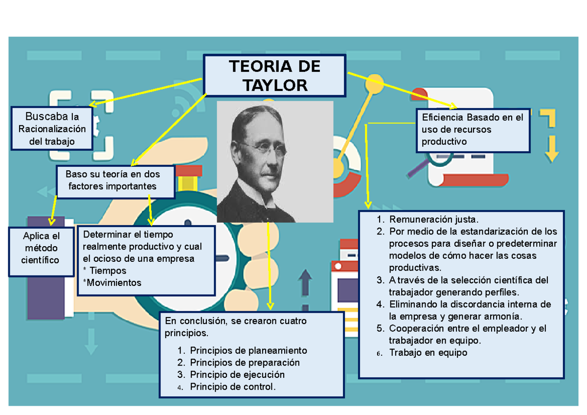 Taylor - terorias de la administracion - TEORIA DE TAYLOR Buscaba la ...