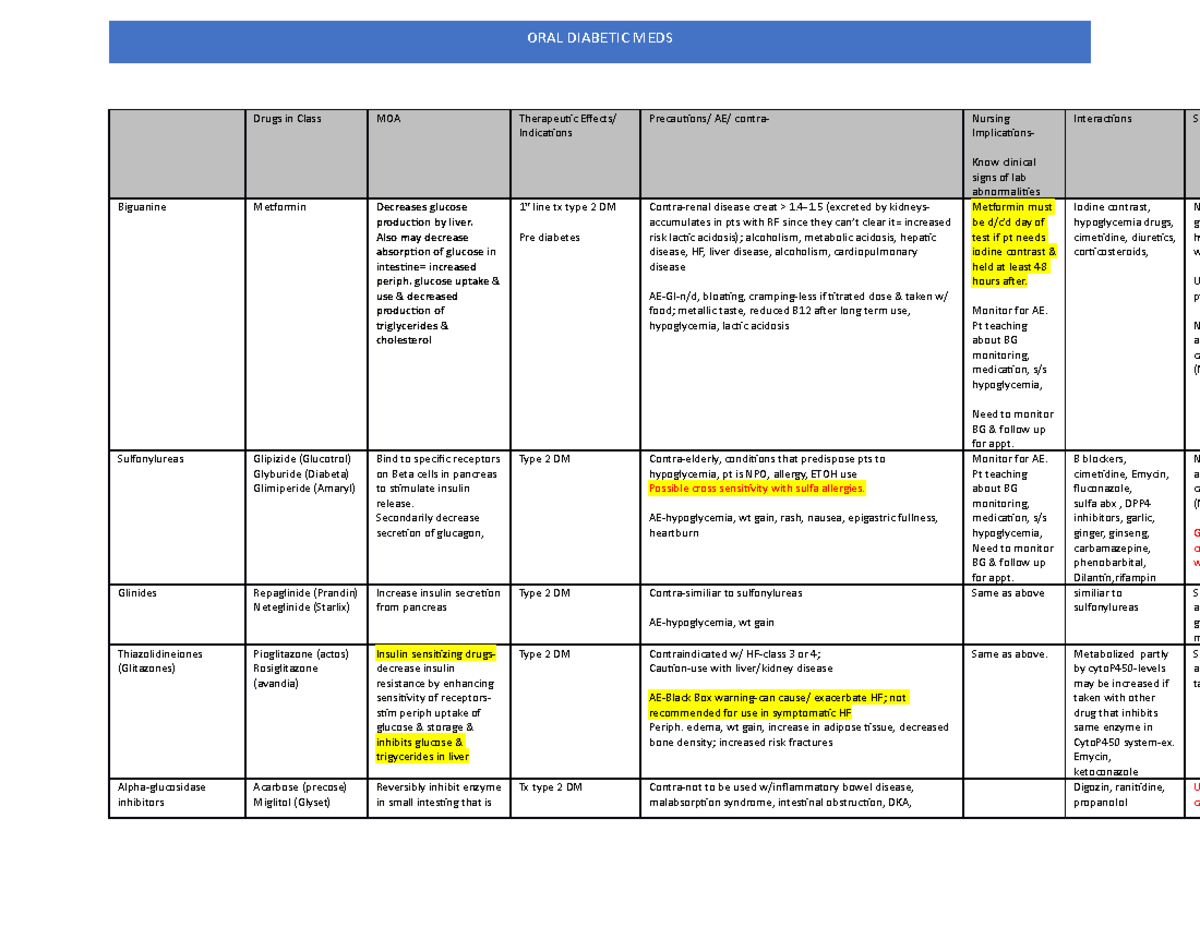 Type 2 DM Meds - Type 2 DM meds chart - Drugs in Class MOA Therapeutic ...