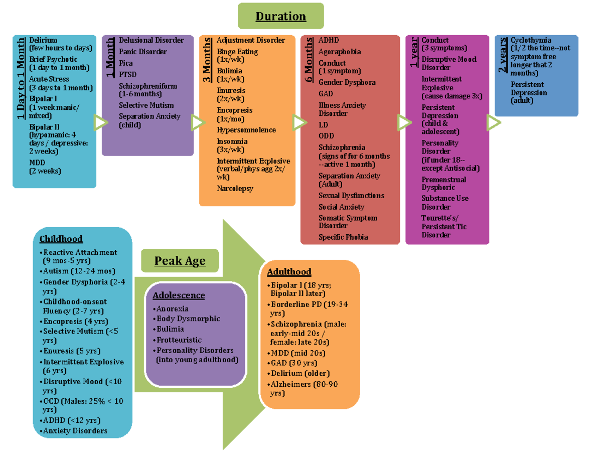 DSM Timelines 2 - Peak Age Childhood Reactive Attachment (9 mos-5 yrs ...