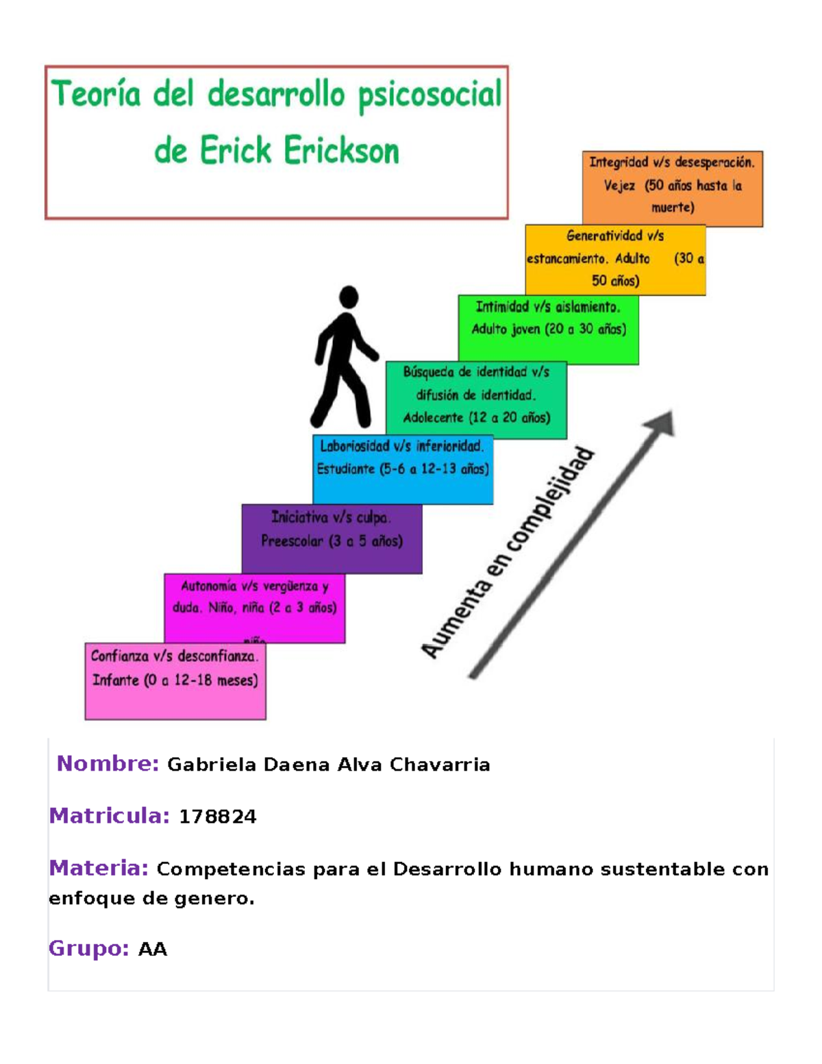 Etapas del desarrollo psicosocial de Erick Erickson - Nombre: Gabriela ...