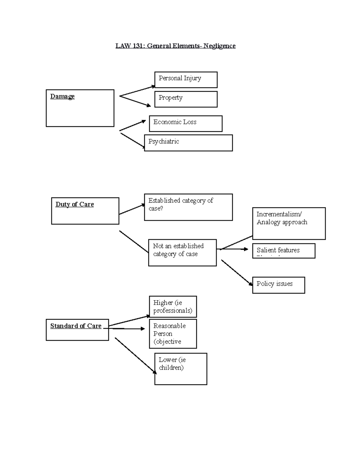 Mind Map - Tort Mind Map - LAW 131: General Elements- Negligence ...
