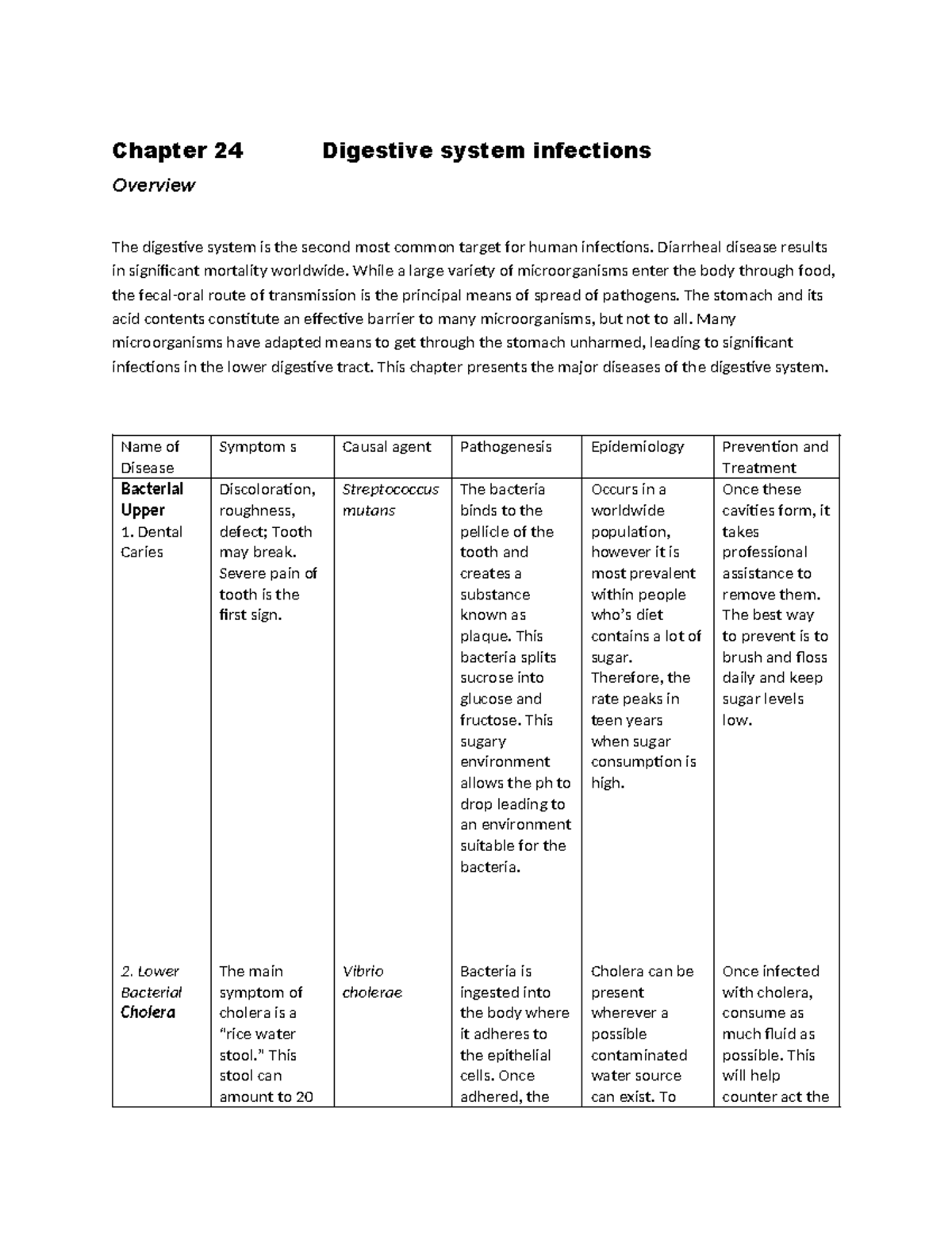 Cha 24 Digestive sys infections home work - Chapter 24 Digestive system infections Overview The ...