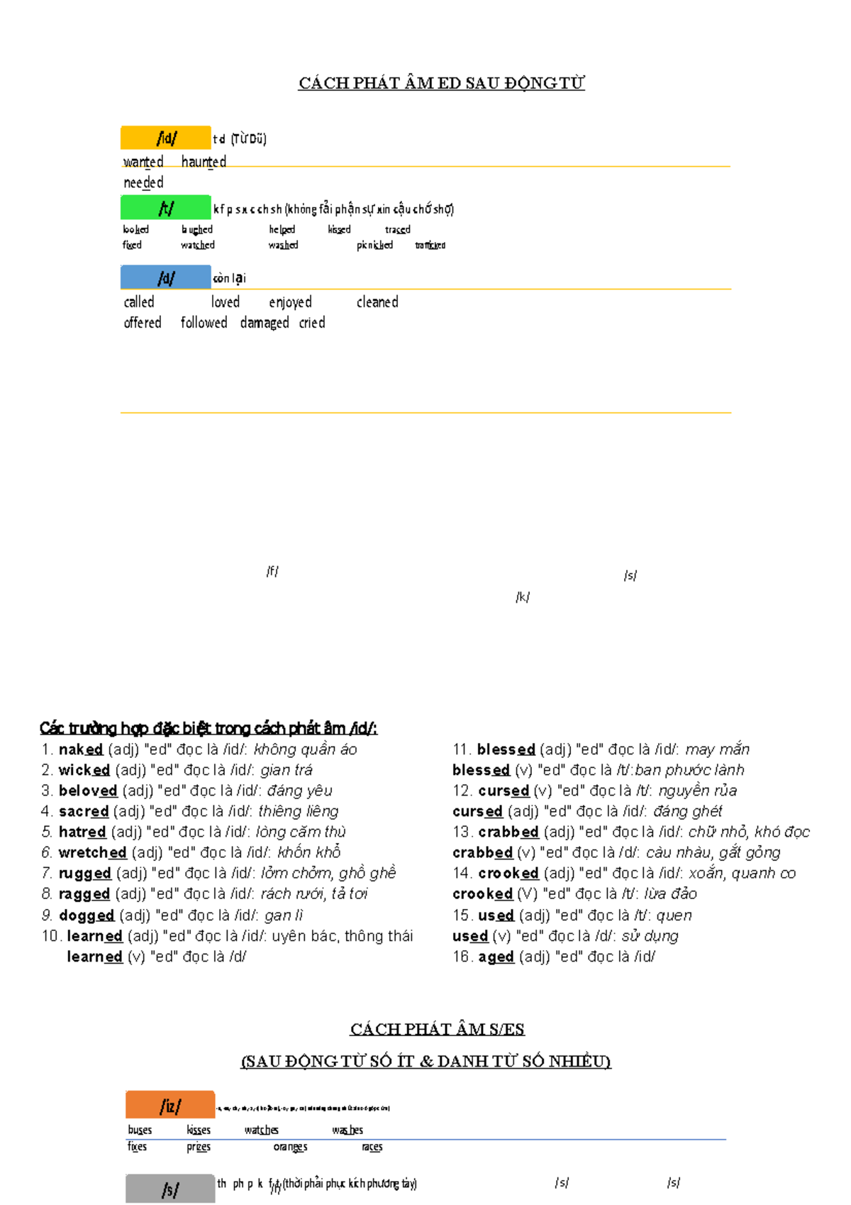 Cách phát âm s-es-ed - cách phát âm s-es-ed - /id/ t d (Từ Dũ) wanted ...