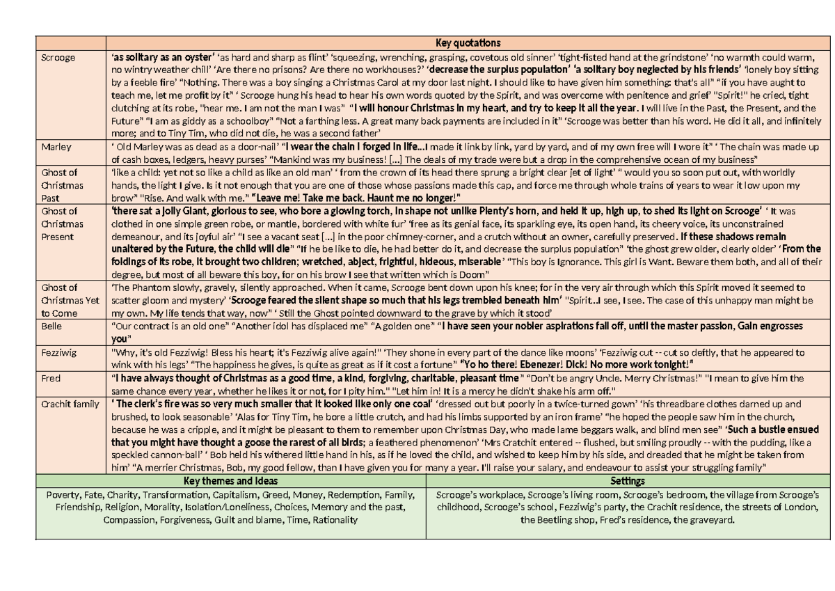 ACC Knowledge Organiser - Key quotations Scrooge ‘as solitary as an ...