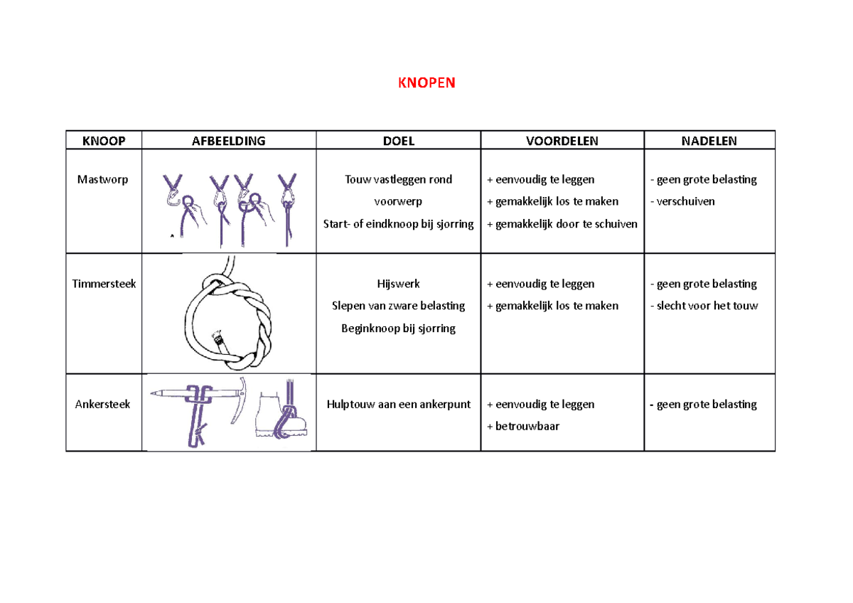 Bewegingsagogiek 2 - Knopen - KNOPEN KNOOP AFBEELDING DOEL VOORDELEN ...