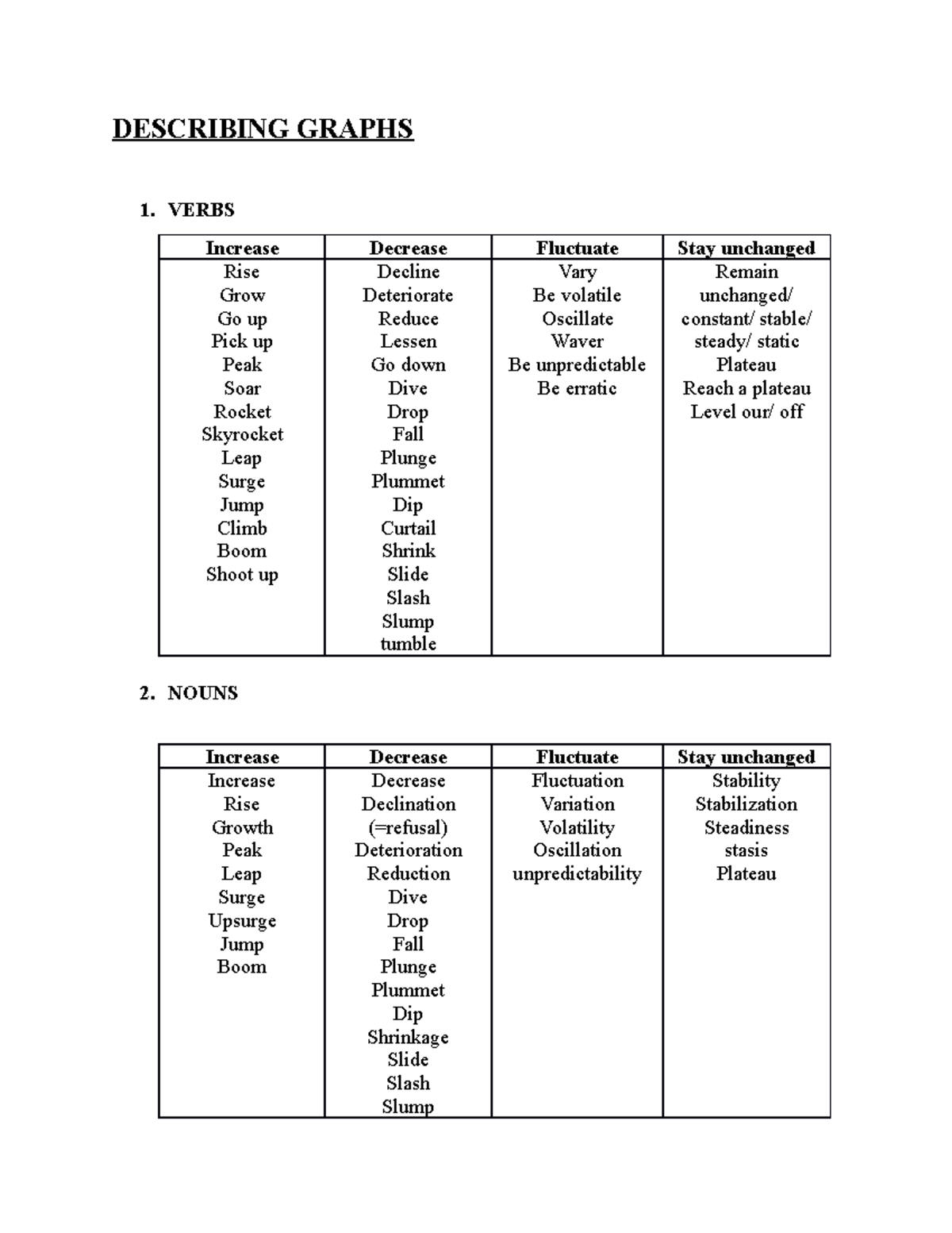 Buổi 3 (16 - IELTS Writing - DESCRIBING GRAPHS 1. VERBS Increase ...