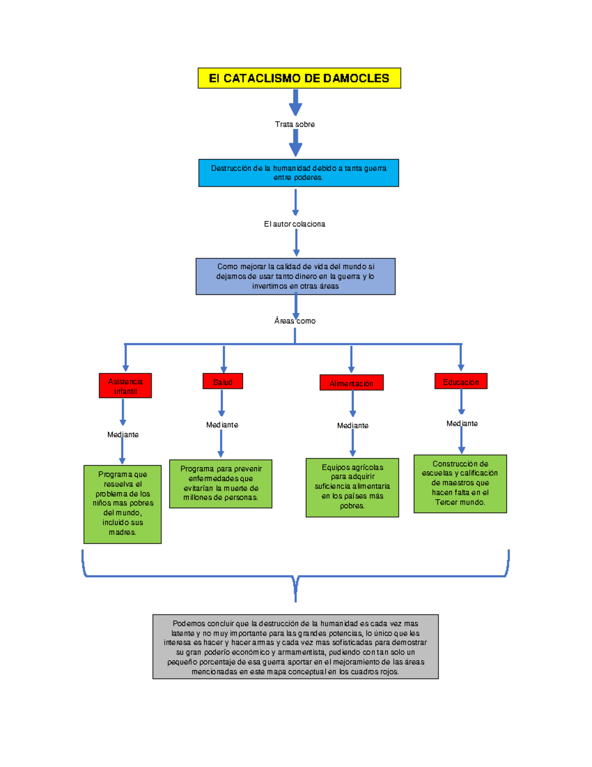 MAPA Conceptual Jerárgico EL Cataclismo DE Damocles - Warning: TT: undefined function: 32 El ...