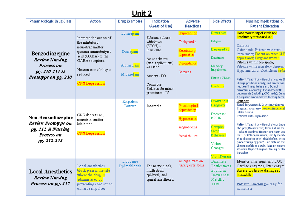 Unit 2 Table Winter 2023 - Completed - Unit 2 Pharmacologic Drug Class ...