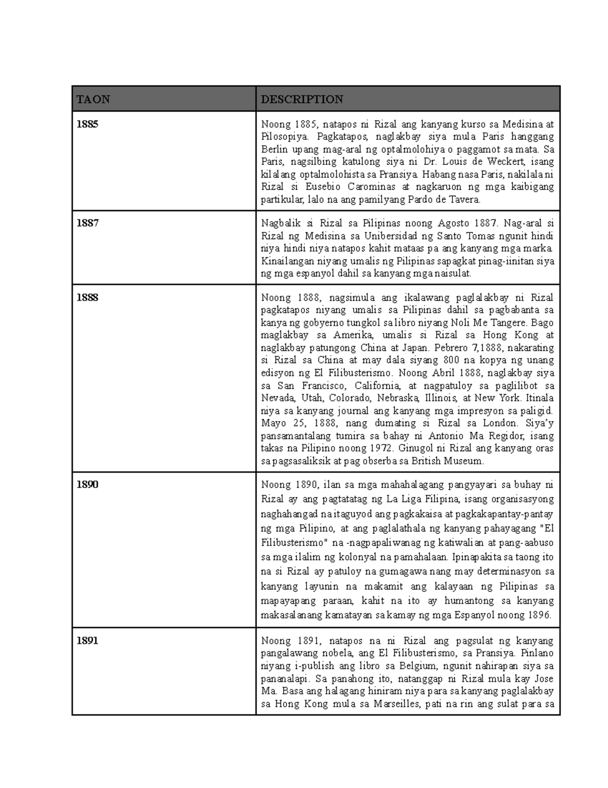 Talbuhay-ni-Rizal - xcxcxcsd;lk;dslf - TAON DESCRIPTION 1885 Noong 1885 ...