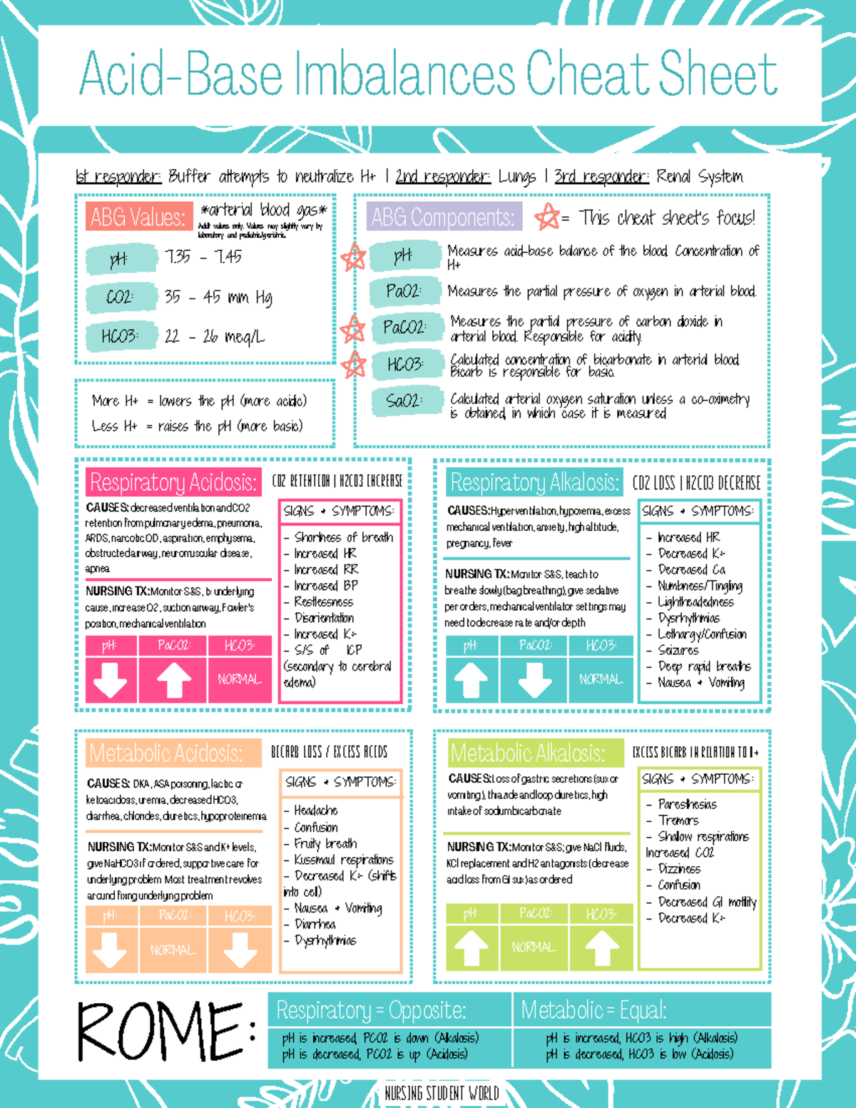 Acid Base Imbalance Cheat Sheet - arterial blood gas Measures the ...