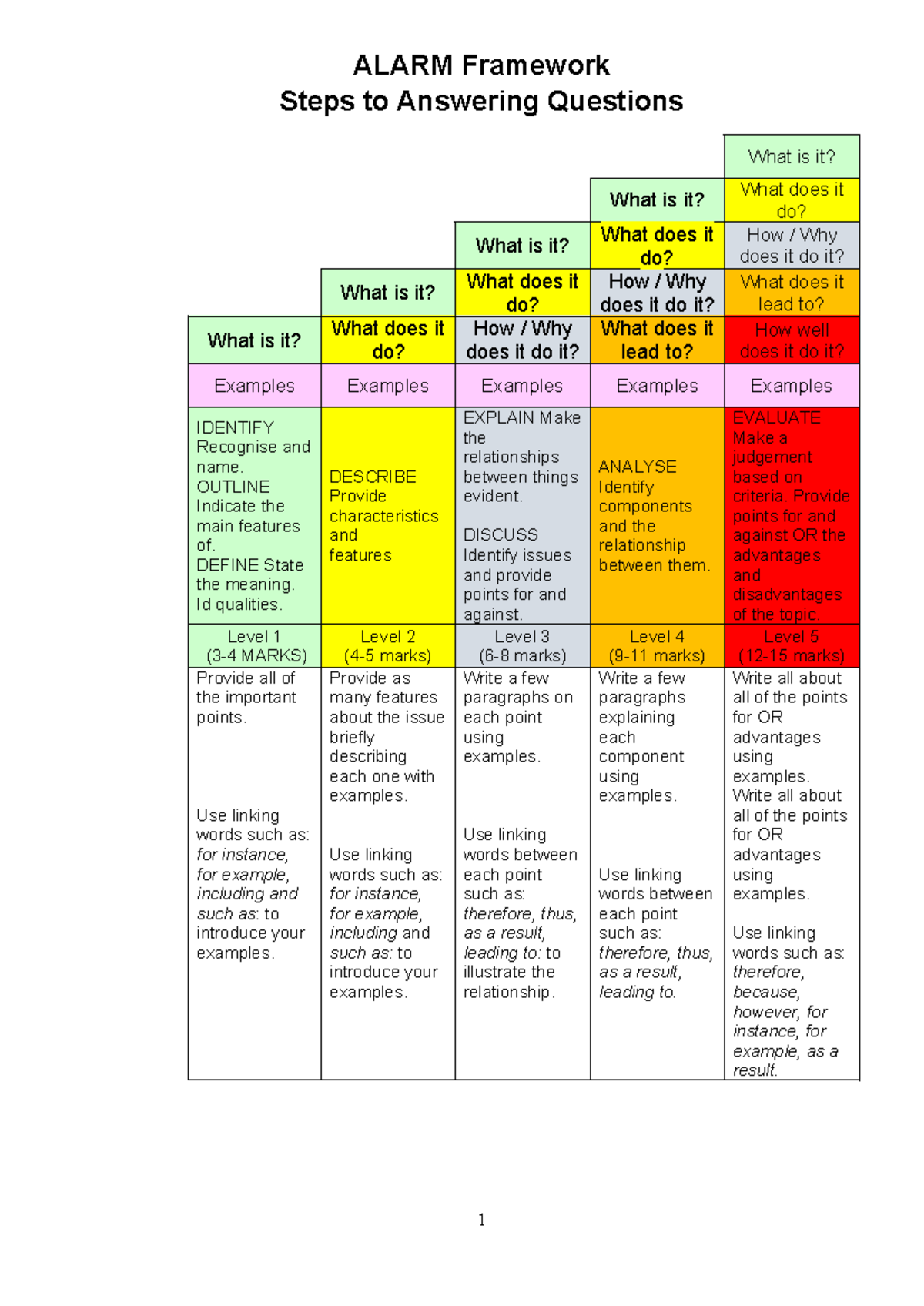 Exam Question Scaffold Guide - ALARM Framework Steps to Answering ...