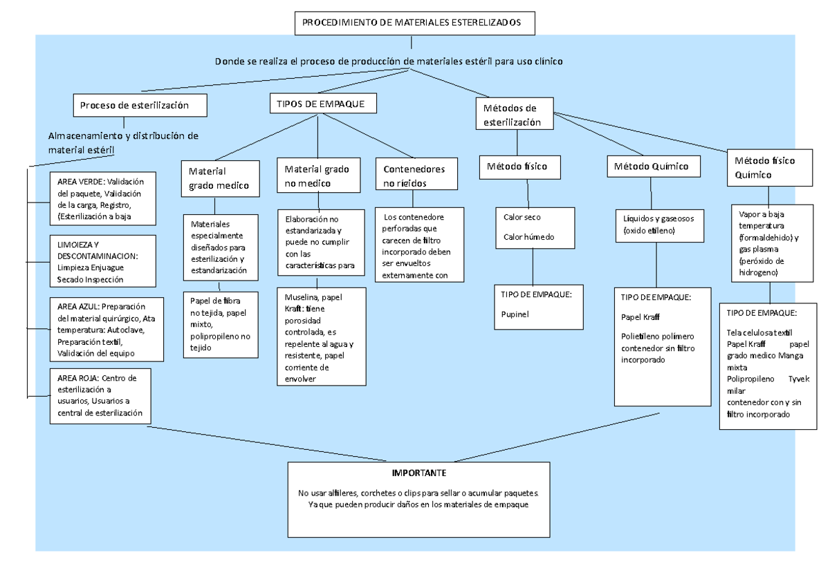Mapa conceptual actualizado - IMPORTANTE No usar alfileres, corchetes o ...