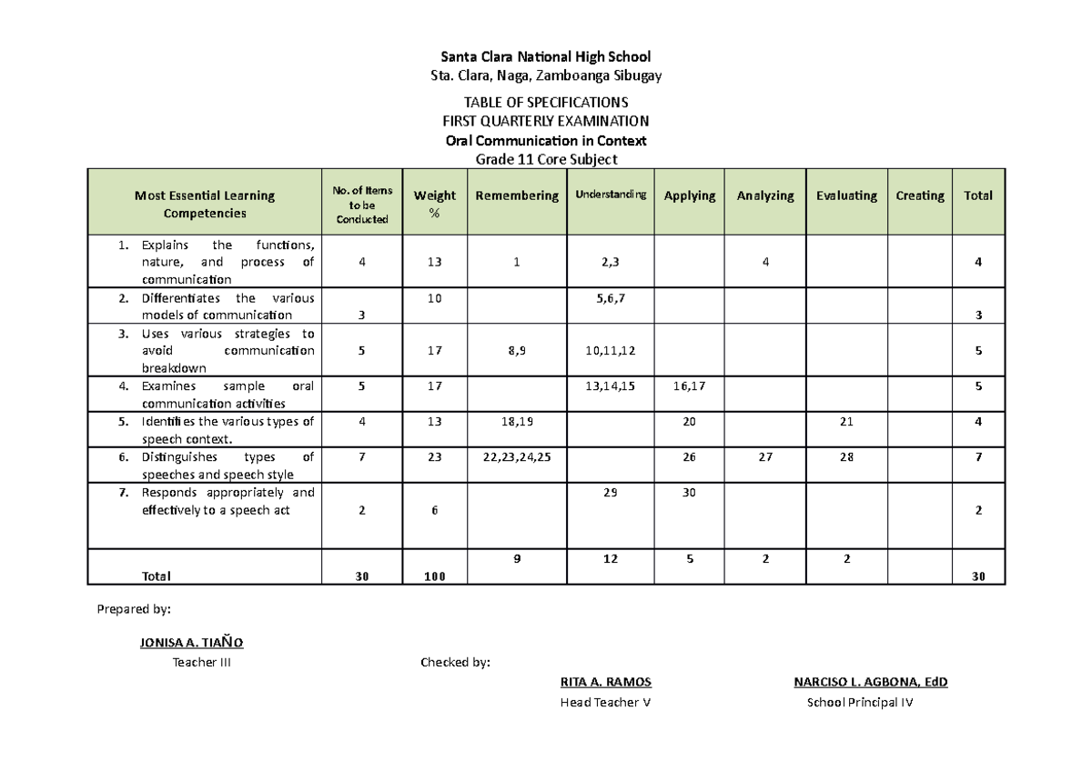 Oral-Communication-TOS - Santa Clara National High School Sta. Clara ...
