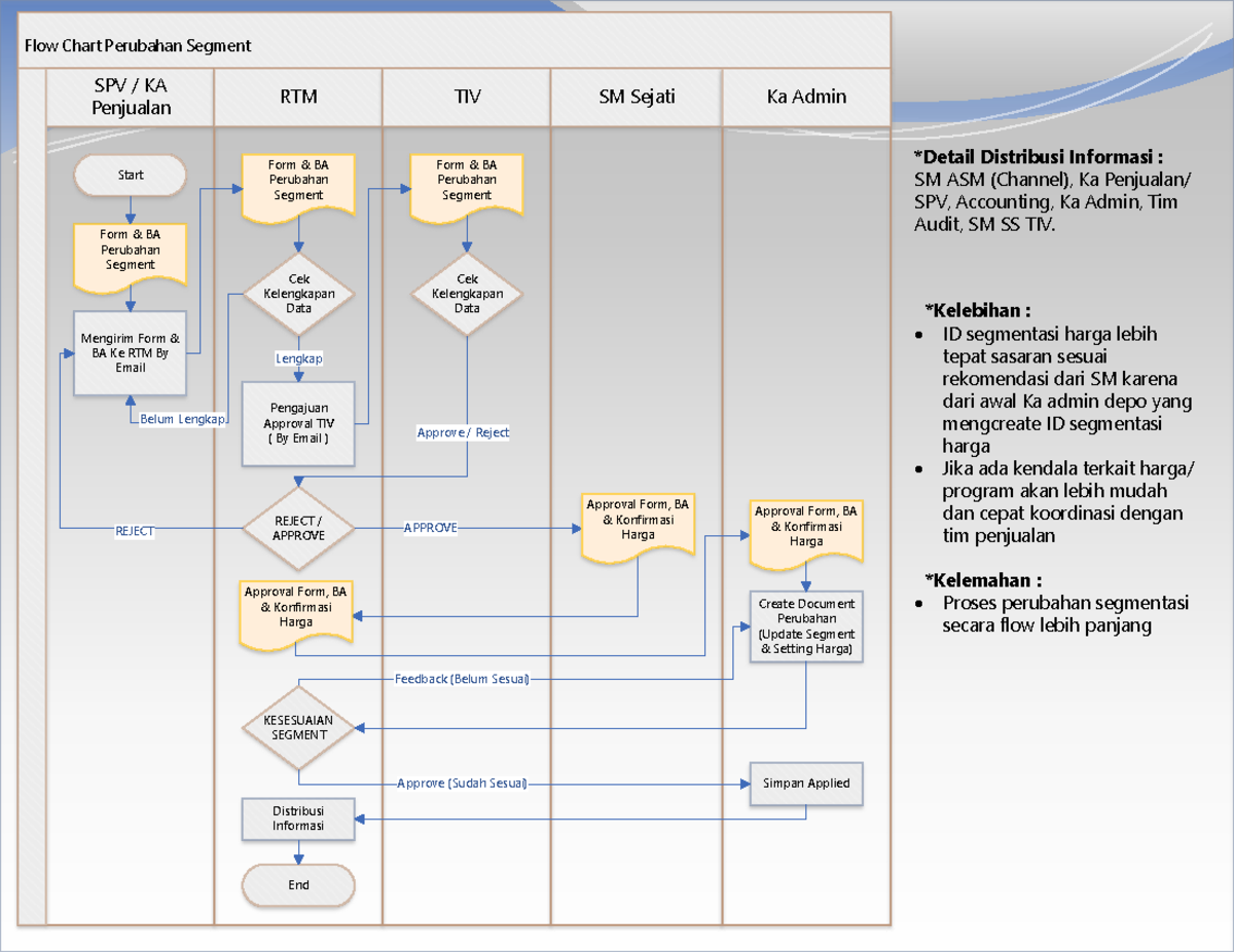 Flow Perubahan Segment With Ka admin - Flow Chart Perubahan SegmentFlow ...