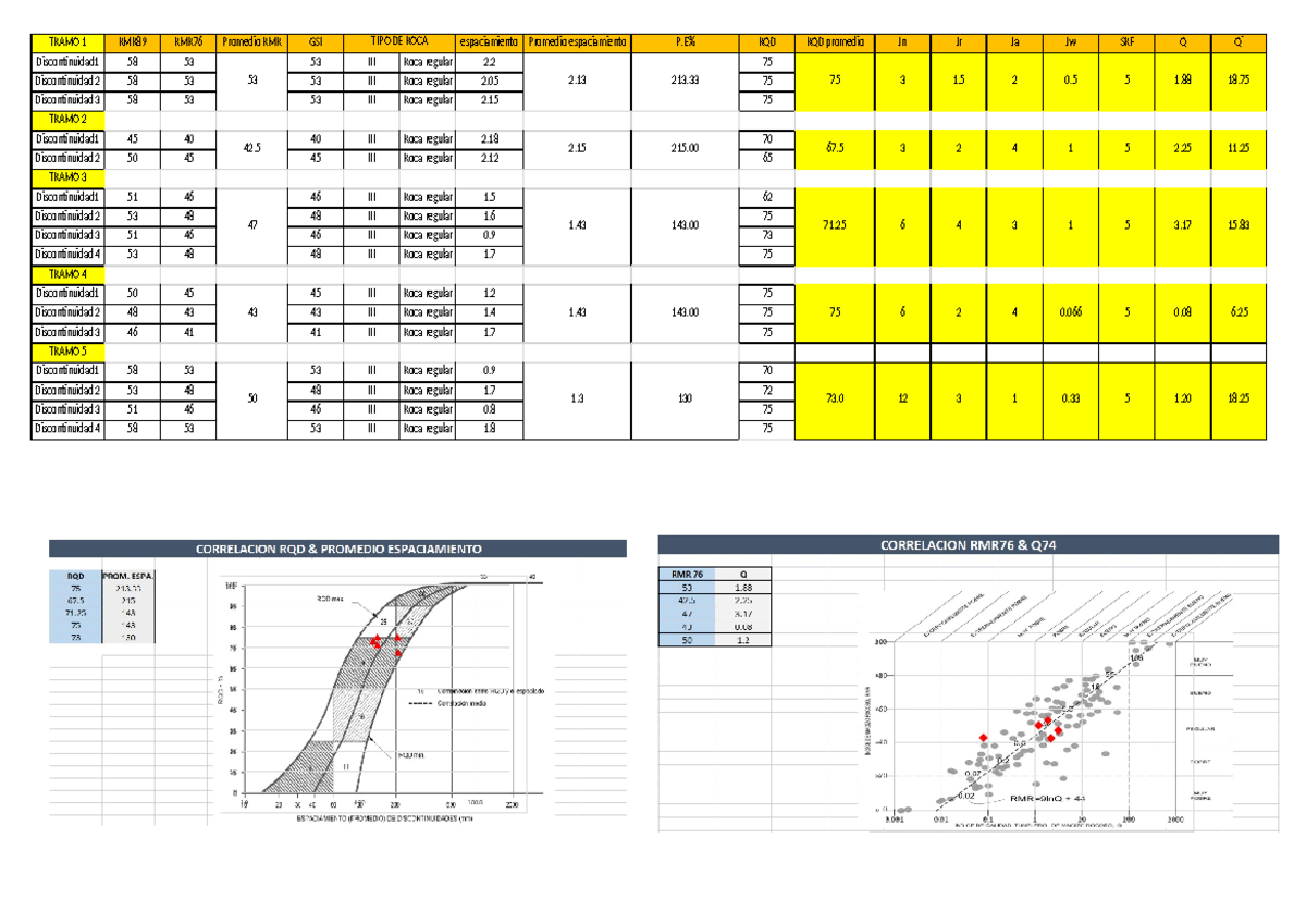 Correlaciones y sostenimiento - TRAMO 1 RMR89 RMR76 Promedio RMR GSI ...
