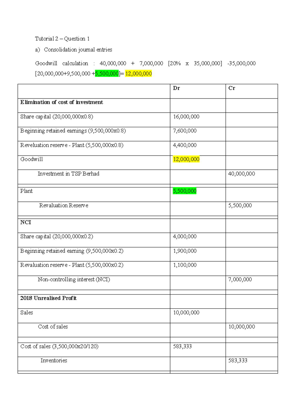 Tutorial 2 Q1 - a) Consolidation journal entries Goodwill calculation ...