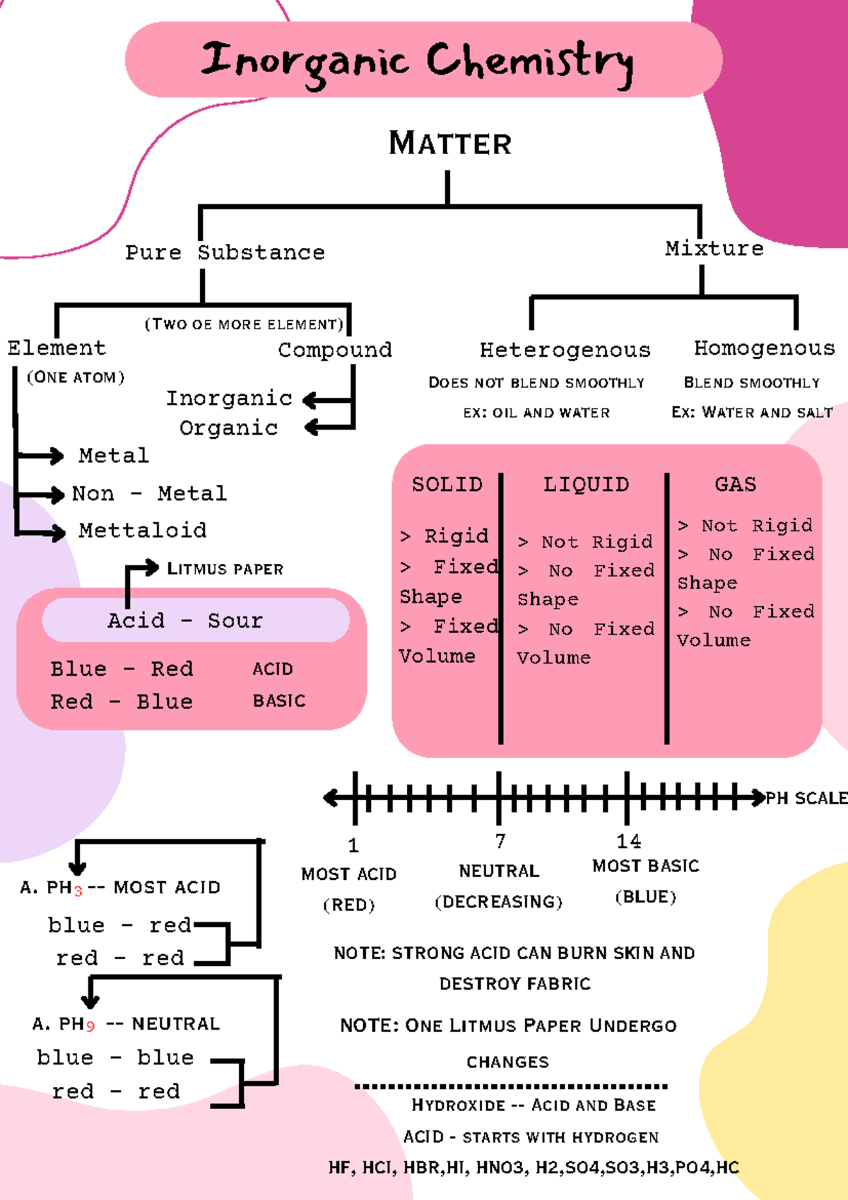 Inorg CHEM Lesson 1 - learning notes - Pure Substance Mixture Element ...