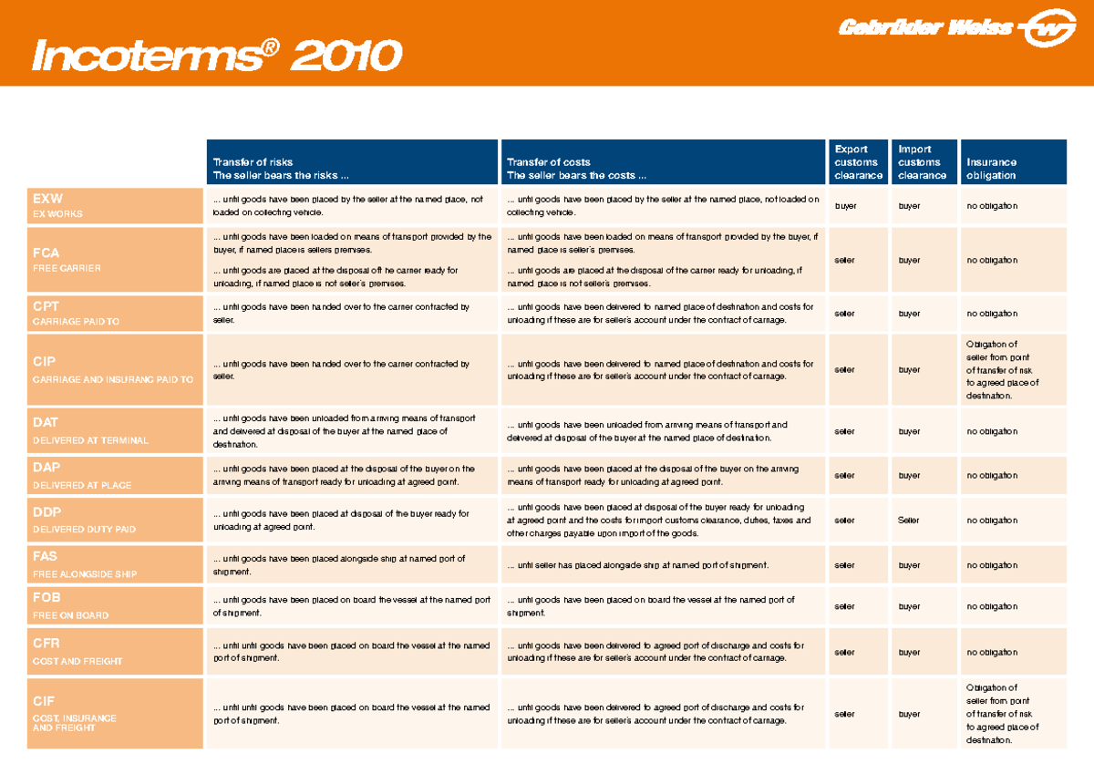 Incoterm Table - Lecture notes 5-6 - Incoterms ® 2010 Transfer of risks ...