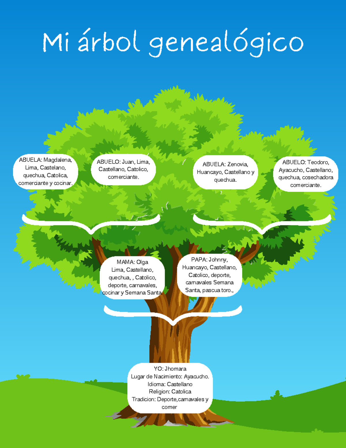 S1- Arbol Genealogico - PSIC. Cultural - ABUELA: Magdalena, Lima, Castelano, quechua, Catolica ...