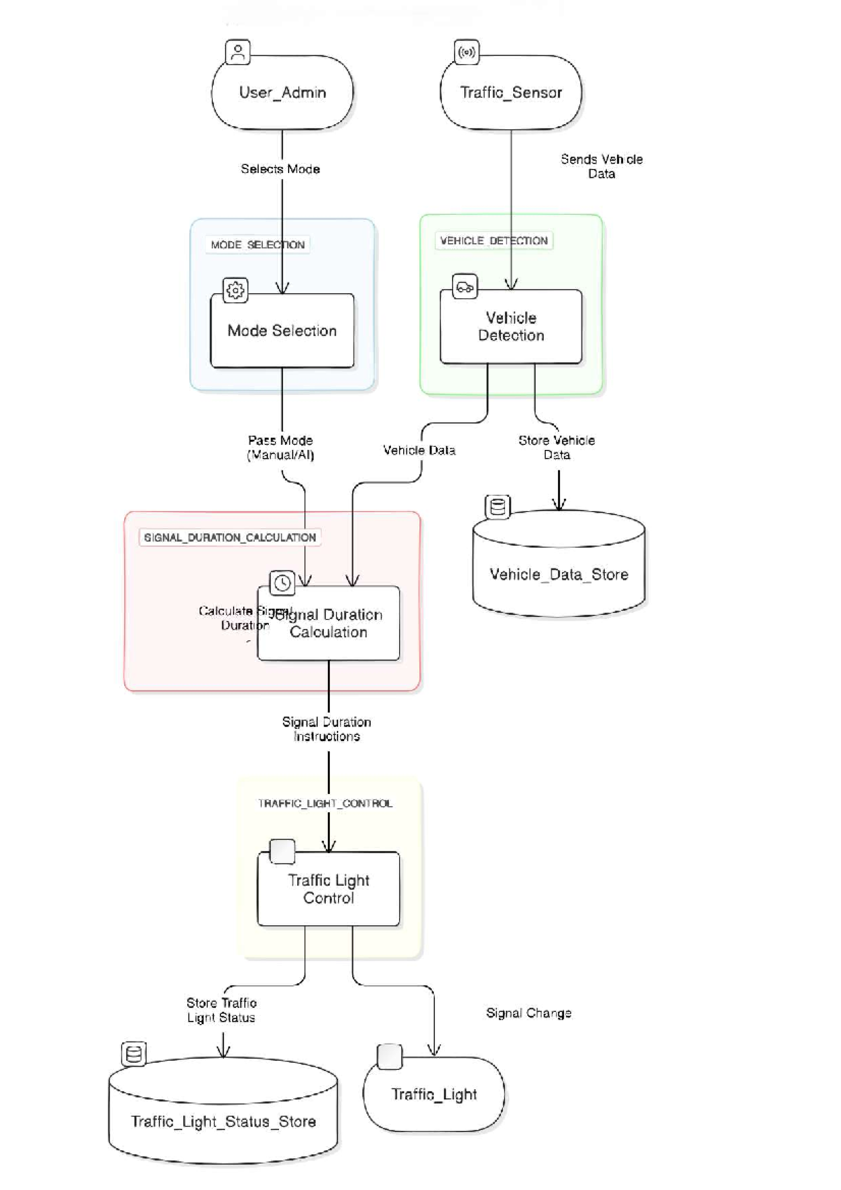 Dfd-level 1 - bjol - ((o)) User_Admin Traffic_Sensor Sends Vehicle ...