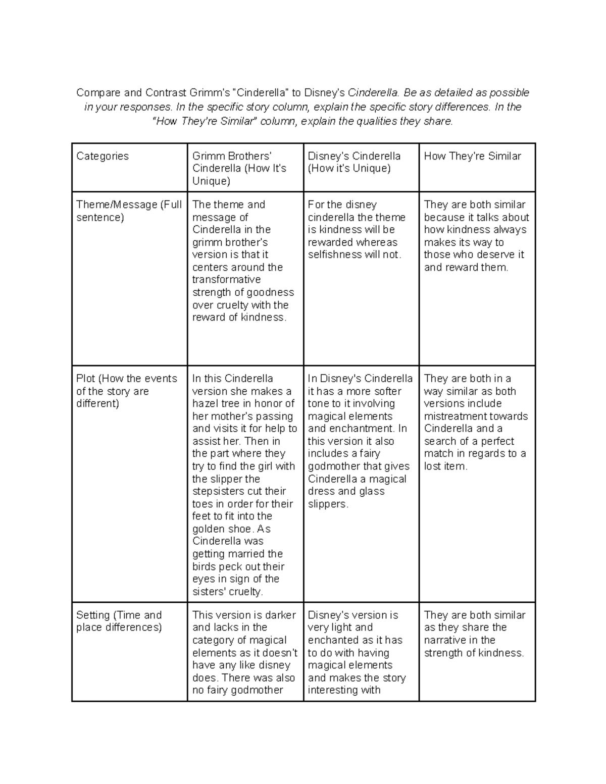 Copy of Compare Cinderella - Compare and Contrast Grimm’s “Cinderella ...