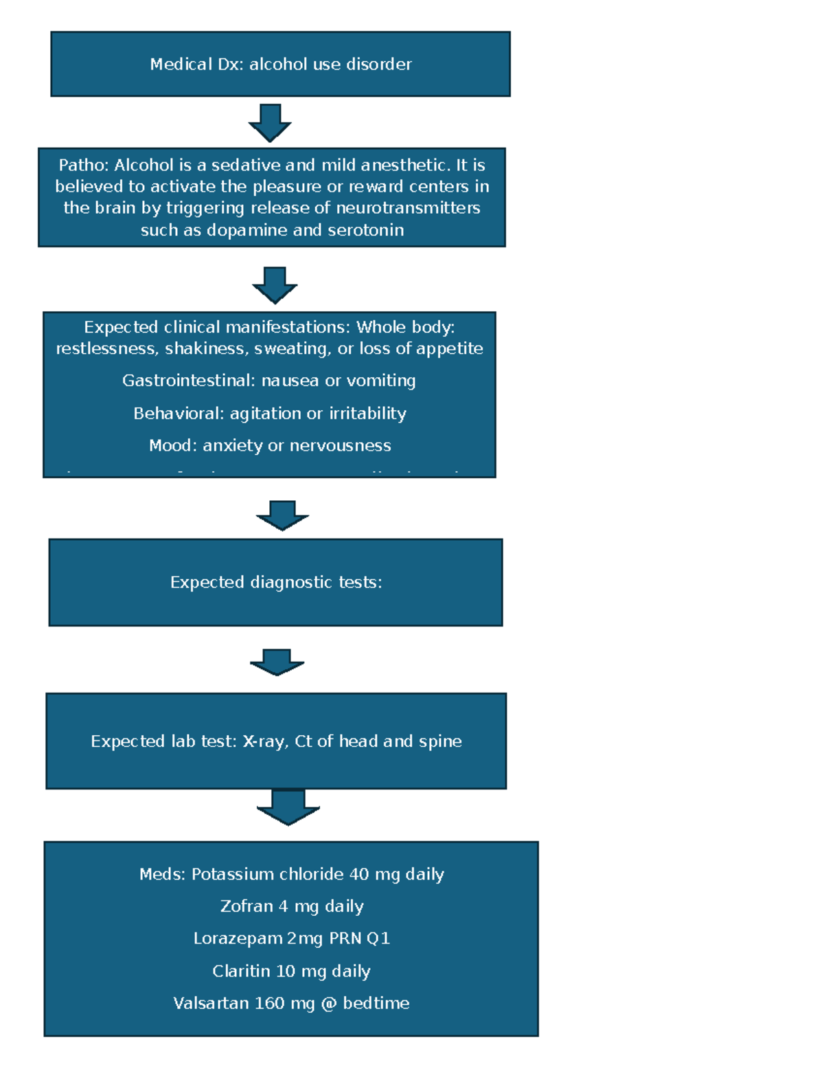 Concept map 3 - vds - Medical Dx: alcohol use disorder Patho: Alcohol ...