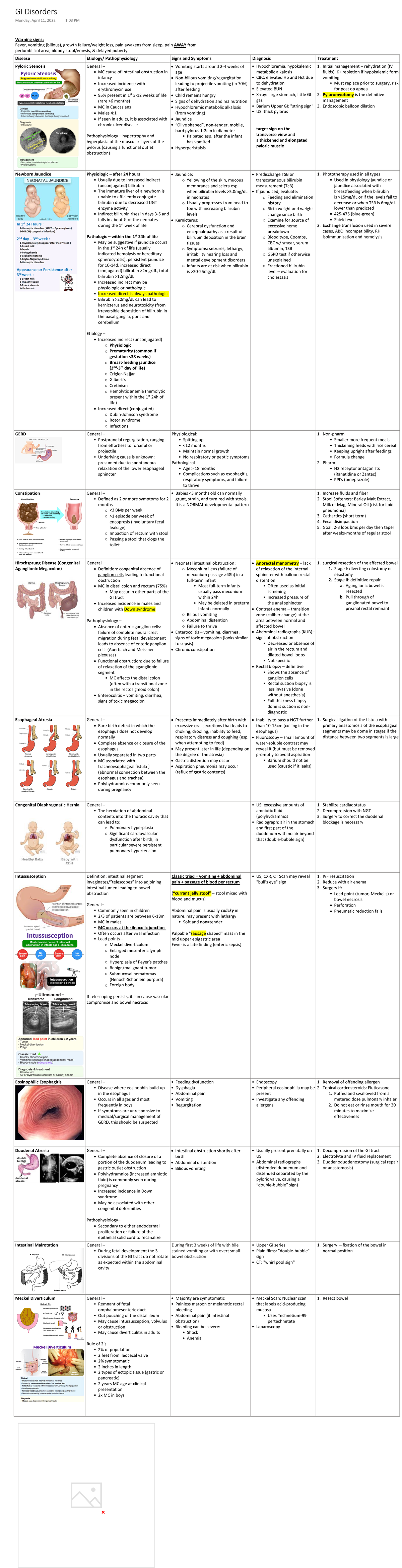 GI Disorders - GI conditions - Warning signs: Fever, vomiting (bilious ...