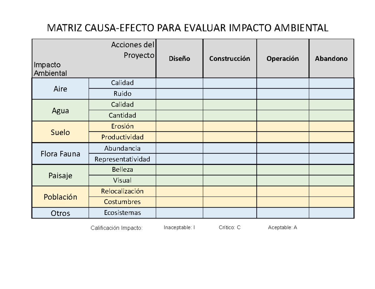 Matríz Causa Efecto y Criterios para evaluar el impacto ambiental ...