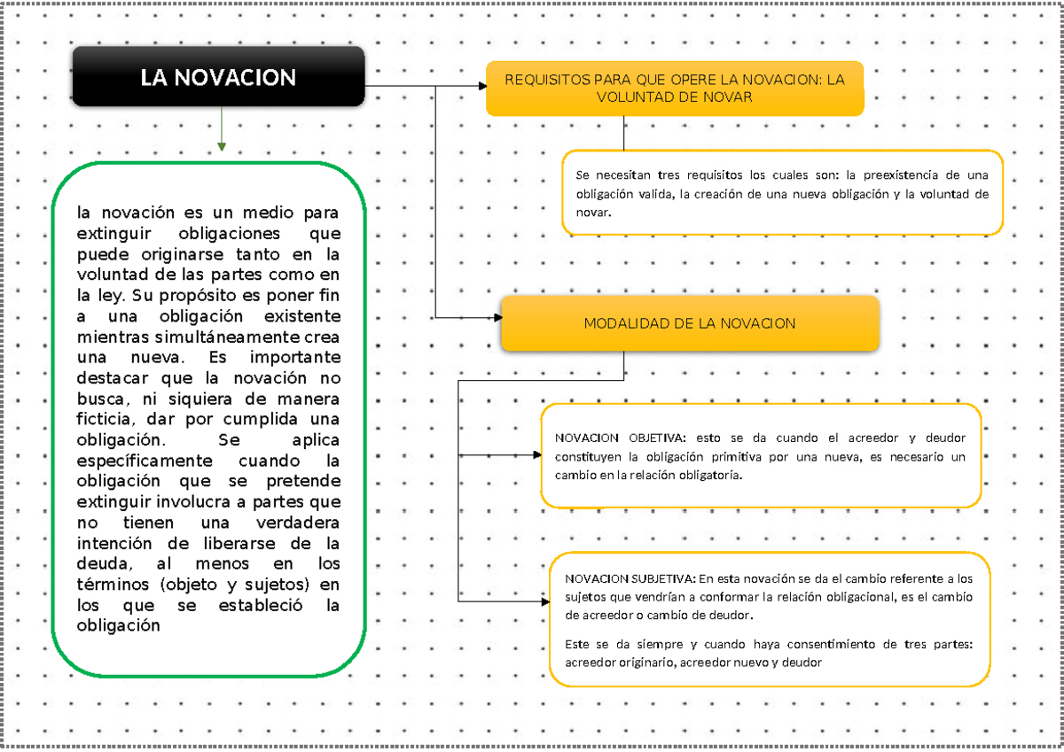 La novacion - LA NOVACION la novación es un medio para extinguir ...