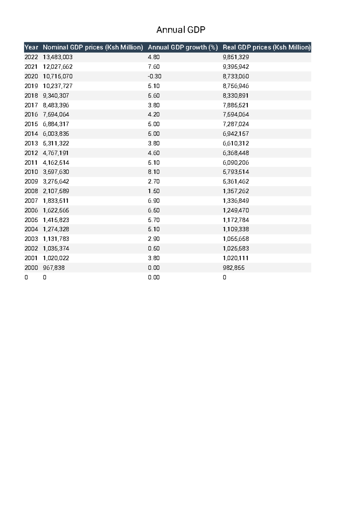 Annual GDP - Very good - Annual GDP 2022 13,483, 003 4. 80 9,851, Year Nominal GDP prices (Ksh ...