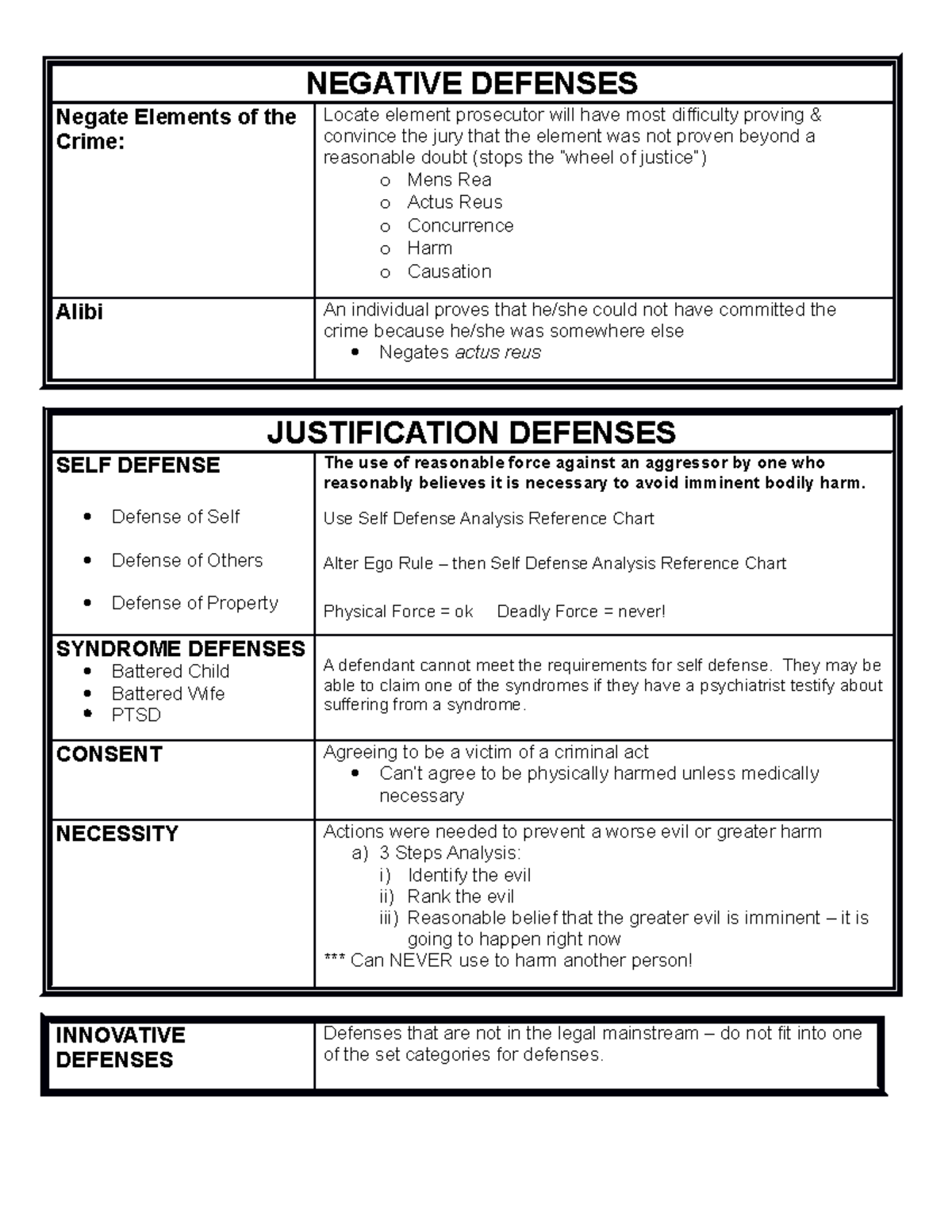 Defenses Chart - This class was taught by Karen Wicka, who was a lawyer ...