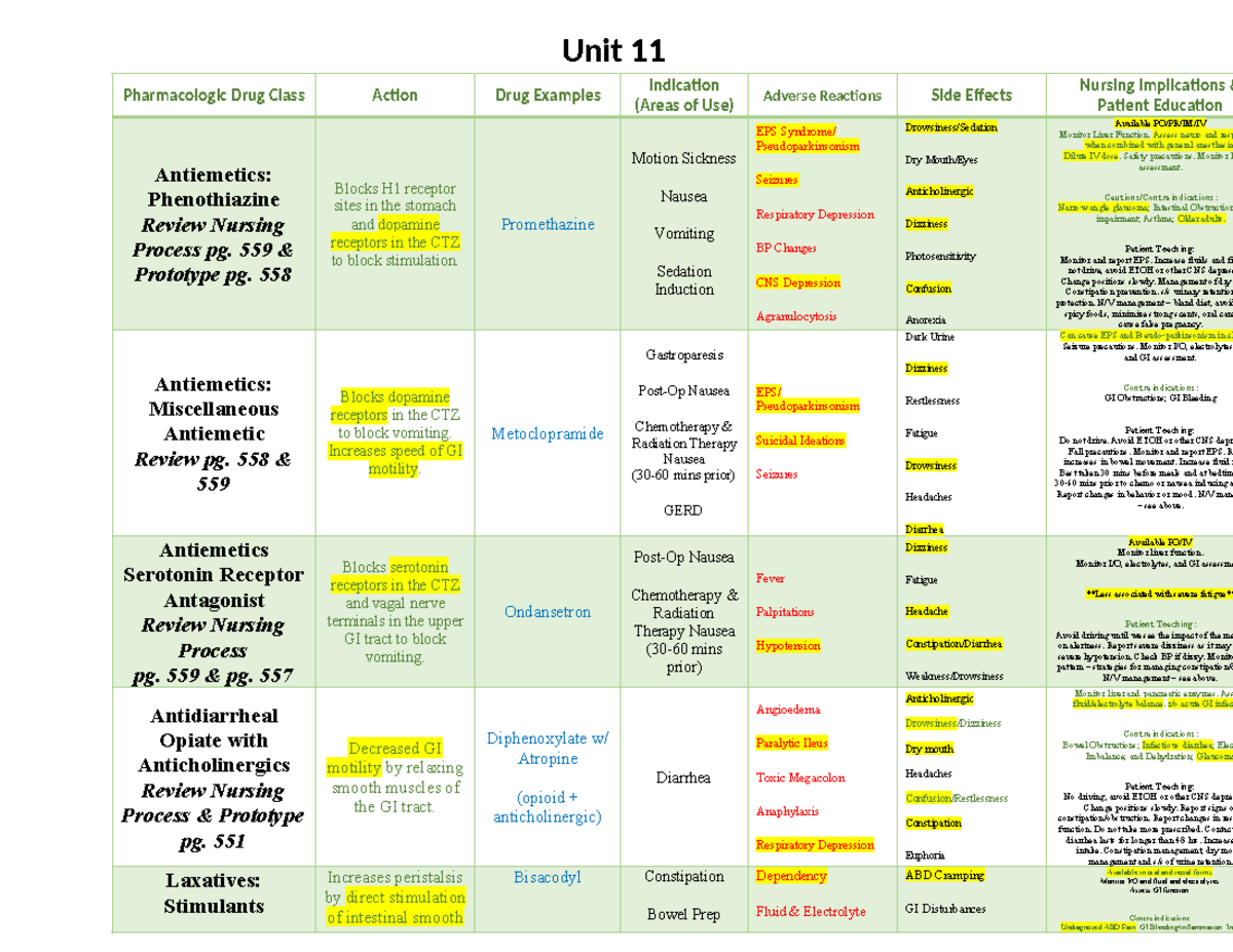 Unit 11 Table - Summer 2024 - Unit 11 Pharmacologic Drug Class Action ...